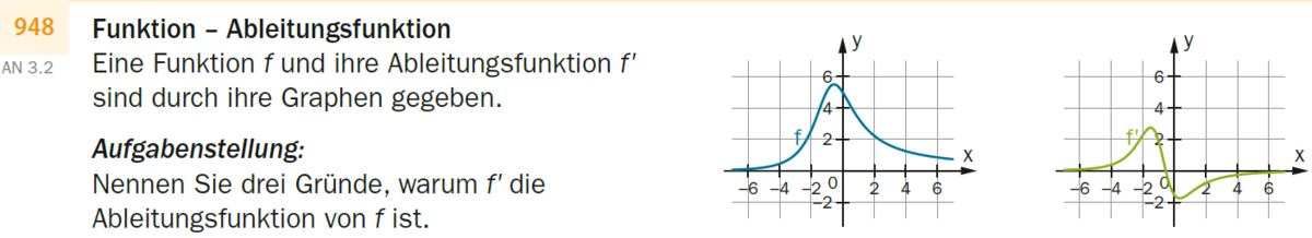 Beispiel 173 - Interpretieren - Funktion und 1. Ableitung ...